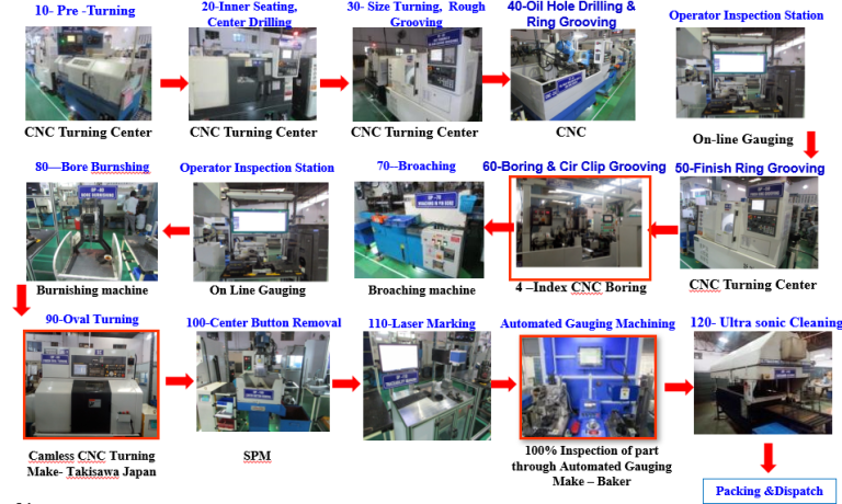 Manufacturing Philosophy - Abilities India Pistons & Rings Limited